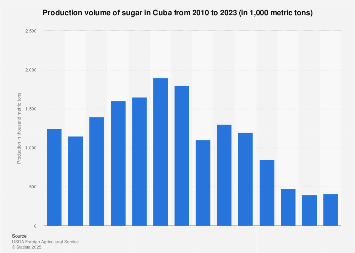 Sugar production in Cuba| Statista