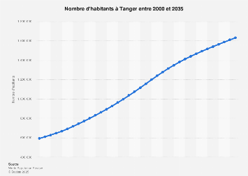 Population de Tanger 2000-2035| Statista