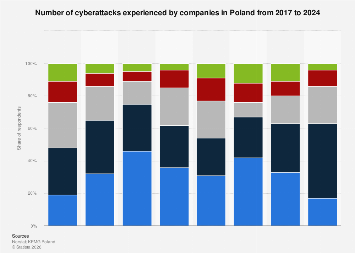 Poland: number of cyber security incidents 2024| Statista
