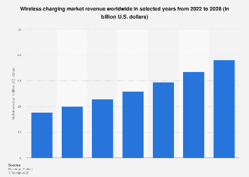 Global wireless charging market size 2028| Statista