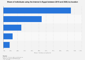 Egypt: internet usage by location 2020| Statista