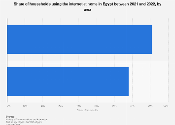 Egypt: households with internet access 2022| Statista
