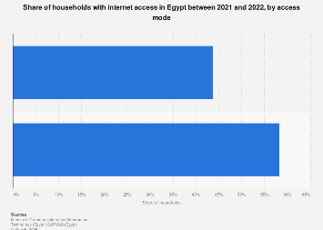Egypt: households internet access by type 2022| Statista