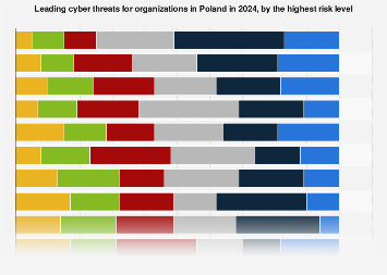 Poland: cyber threats to companies by risk level 2024| Statista
