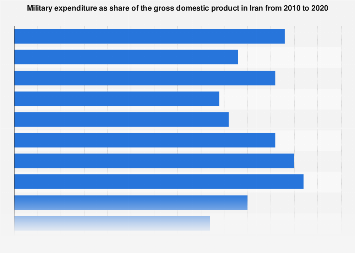 Iran: military expenditure as share of GDP 2020| Statista