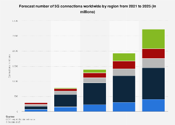Global 5G connections forecast 2021-2025| Statista