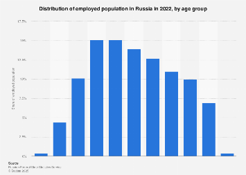 Russia: employed population by age group 2022| Statista