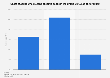 Comic book fans in the U.S. 2019| Statista