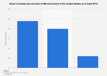 Marvel Comics fans in the U.S. 2019| Statista