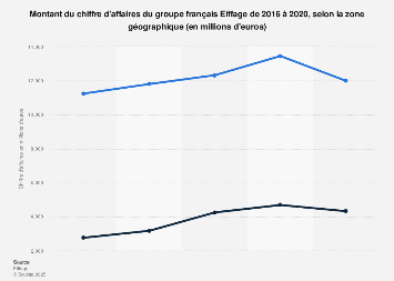 Revenus du groupe Eiffage : montant par zone 2020 | Statista
