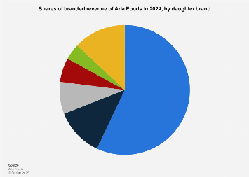 Arla Foods: shares of branded revenue by brand 2024| Statista