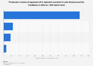 Rapeseed oil production by country in Latin America 2024| Statista