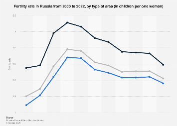 Russia: fertility rate by type of area| Statista