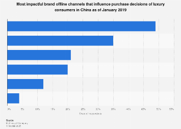 China: most impactful brand offline channels influencing luxury ...