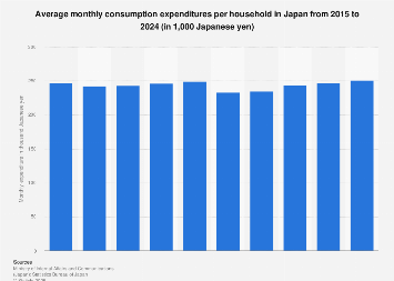 Japan: average monthly household consumption spending 2024| Statista