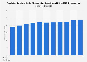 GCC: population density 2023| Statista