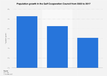 GCC: population growth 2017| Statista