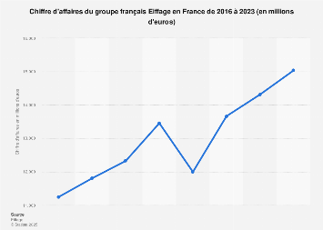 Chiffre d'affaires d'Eiffage en France 2023| Statista