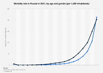Russia: death rate by age & gender 2021| Statista
