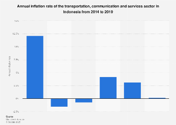 Indonesia: inflation rate of transportation, communication and services ...