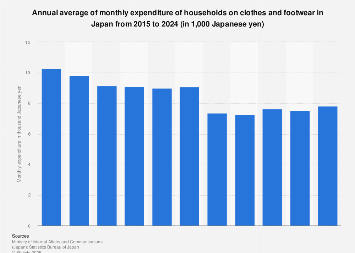 Japan: yearly average of monthly household clothing spending 2024| Statista