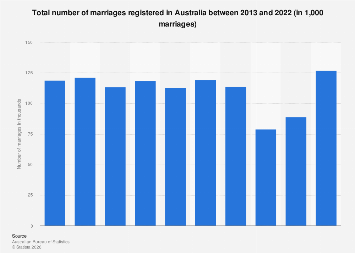 Australia: number of registered marriages 2022| Statista