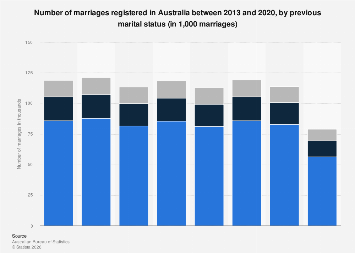 Australia: number of registered marriages by previous martial status ...