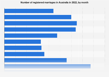 Australia: number of marriages 2022 | Statista