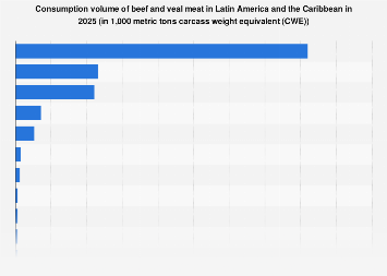 Beef and veal consumption in Latin America by country 2025| Statista
