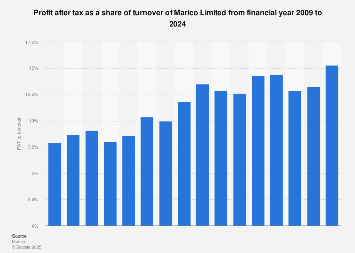Marico: PAT as a share of turnover 2024| Statista