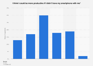 Smartphone effect on productivity in US 2019| Statista