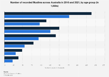 Australia - count of Muslims by age group | Statista