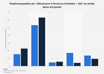 Russia: marital status of population by gender| Statista