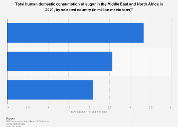 MENA: sugar consumption by selected country 2021| Statista