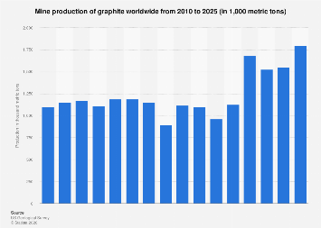 Global graphite mine production 2025| Statista
