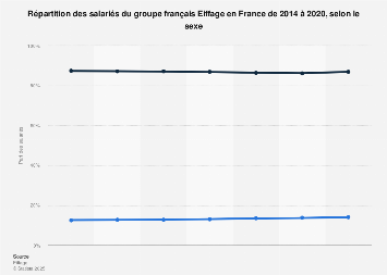 Effectif Eiffage par sexe en France 2020| Statista