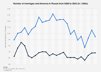Number of marriages and divorces in Russia| Statista
