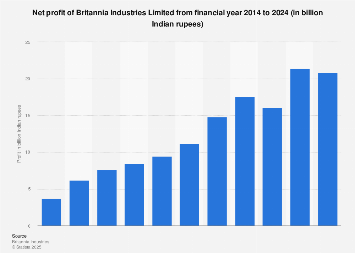 Britannia: net profit 2024| Statista
