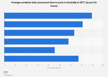 Australia - container ship turnaround time in port 2017 | Statista