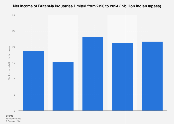 Britannia Industries Limited net income 2024| Statista