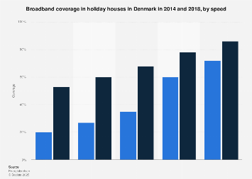 Denmark: broadband coverage in holiday houses by speed 2014-2018 | Statista