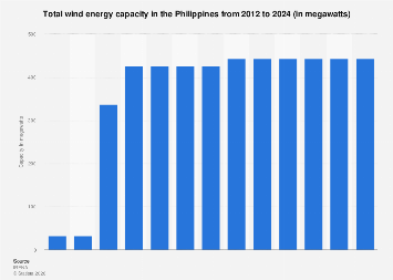 Philippines: wind energy capacity 2024| Statista