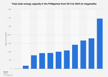 Philippines: solar energy capacity 2024| Statista