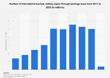 Japan: number of package holiday tourist arrivals| Statista