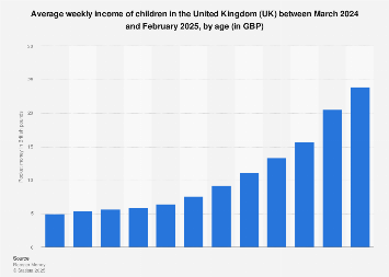 Average weekly income of UK kids 2025, by age| Statista