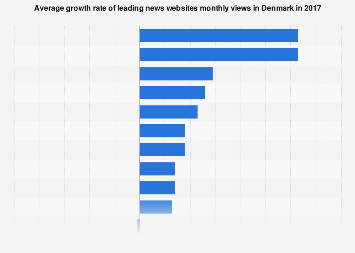 Denmark: average growth rate of news websites monthly views 2017 | Statista