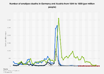 Smallpox: German death rates 1844-1899| Statista
