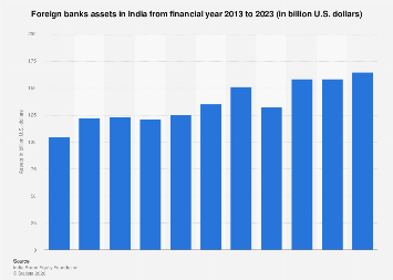 India: foreign bank assets 2023| Statista