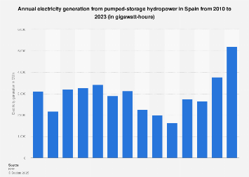 Pumped-storage hydroelectricity generation Spain| Statista