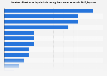 India: number of heat wave days by state 2023| Statista